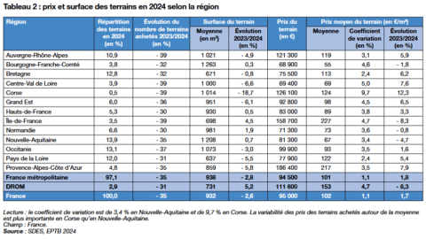 Terrains à bâtir et maisons neuves : ventes en reprise douce ...