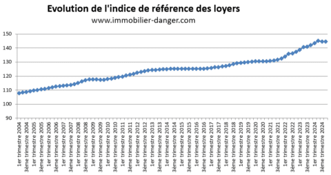 IRL 2025 - Indice de référence des loyers