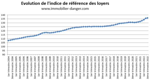 Indice Insee Loyers Commerciaux 2025 – TZXPTR
