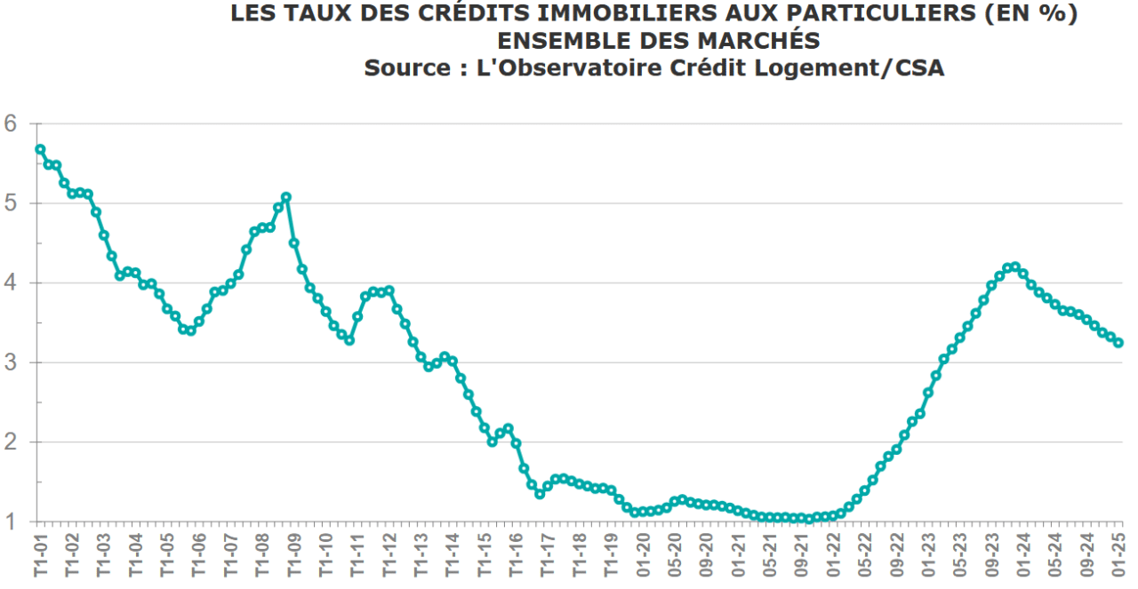 Evolution Taux Immobilier : Historique et Prévisions 2025 | Immobilier ...