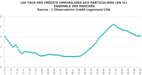 Evolution Taux Immobilier : Historique et Prévisions 2025 | Immobilier Danger