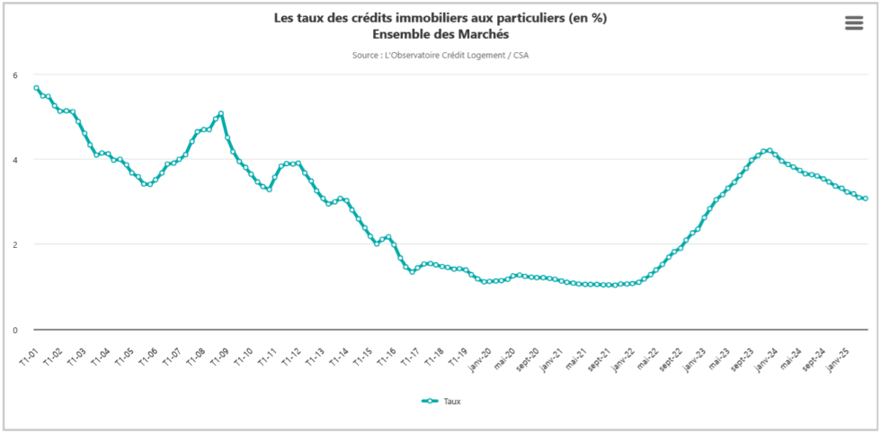 Evolution Taux Immobilier : Historique et Prévisions 2025 | Immobilier ...