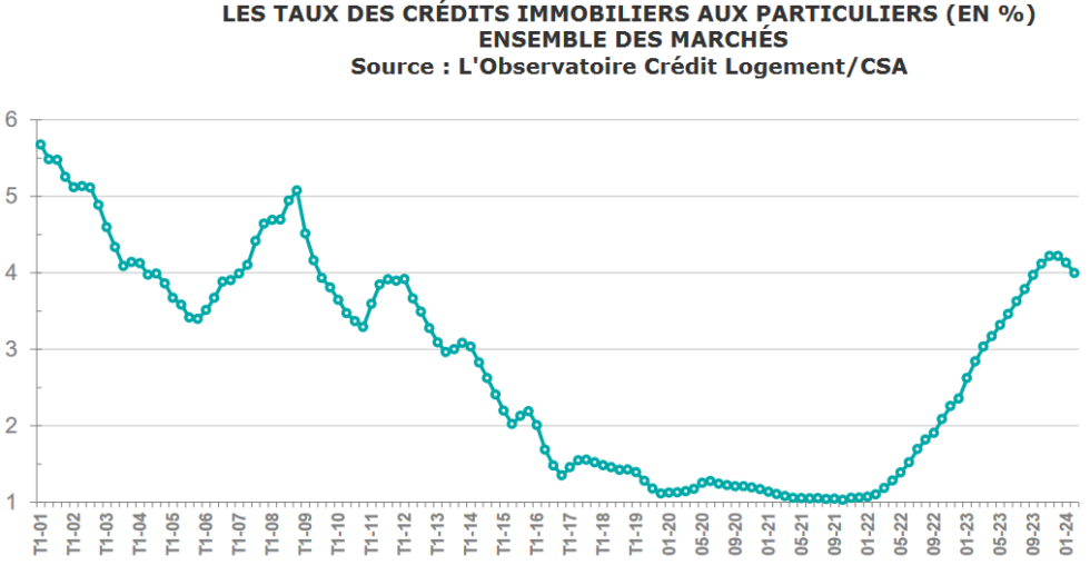 Evolution Taux Immobilier : Historique et Prévisions 2024 | Immobilier Danger
