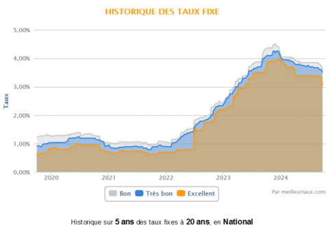 Evolution Taux Immobilier : Historique et Prévisions 2025 | Immobilier Danger