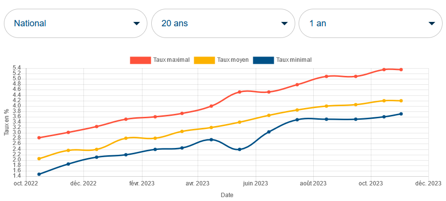 Evolution Taux Immobilier : Historique et Prévisions 2024 | Immobilier Danger
