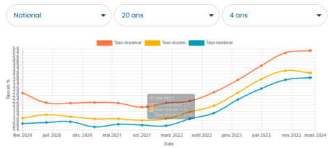 Evolution Taux Immobilier : Historique et Prévisions 2024 | Immobilier Danger