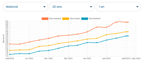 Evolution Taux Immobilier : Historique et Prévisions 2023 | Immobilier Danger
