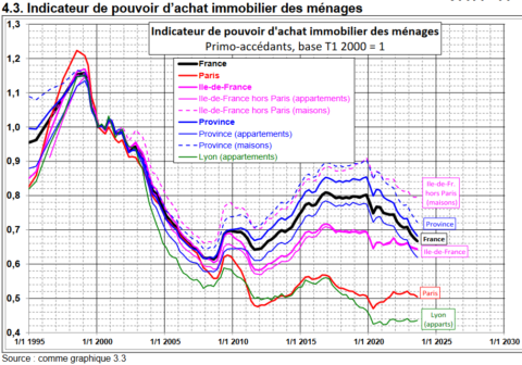 Tunnel et courbe de Friggit 2023 : évolution des prix de l'immobilier