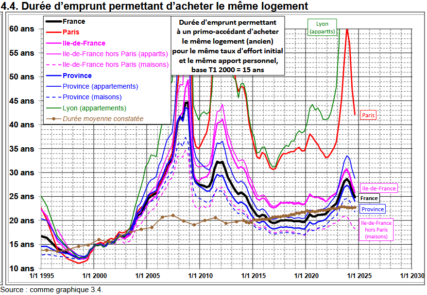 Tunnel et courbe de Friggit 2025 : évolution des prix de l'immobilier