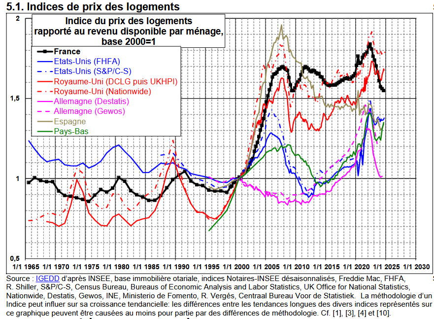 Tunnel et courbe de Friggit 2025 : évolution des prix de l'immobilier