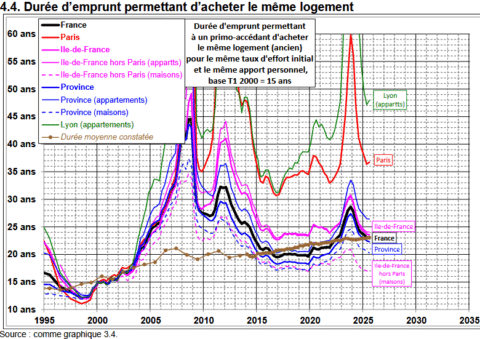 Tunnel et courbe de Friggit 2025 : évolution des prix de l'immobilier