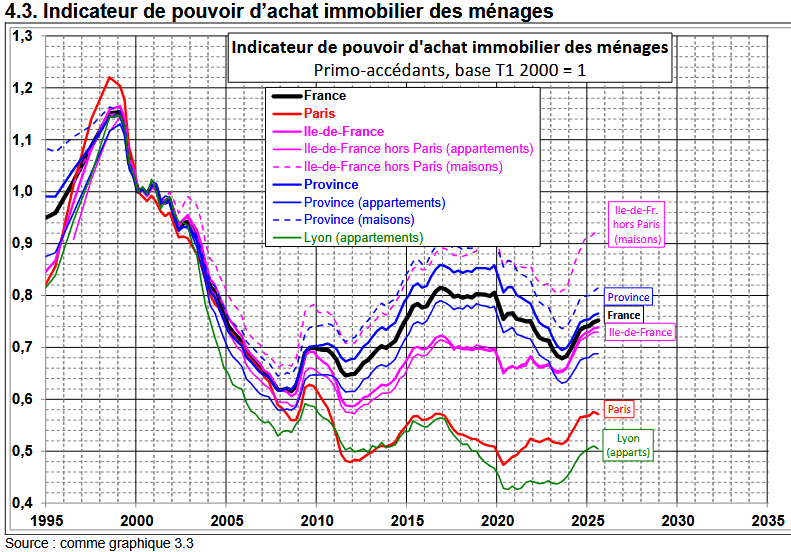 Tunnel et courbe de Friggit 2025 : évolution des prix de l'immobilier