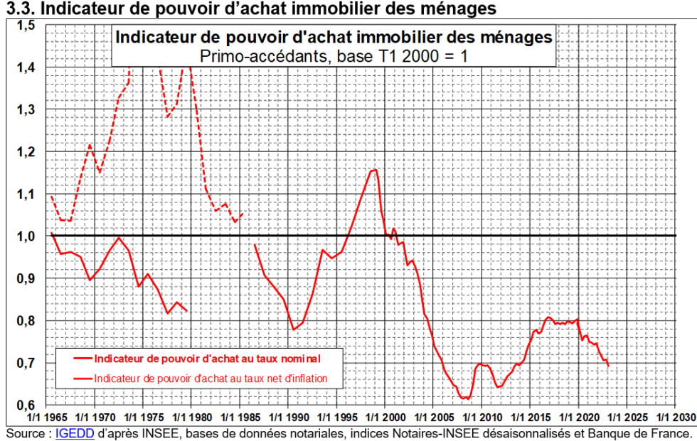 Faut-il Acheter de l'Immobilier en 2023 ou Attendre ? | Immobilier Danger