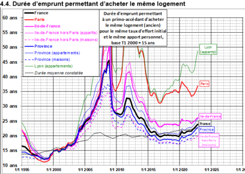 Immobilier Mars 2023 : les Meilleures Actualités | Immobilier Danger