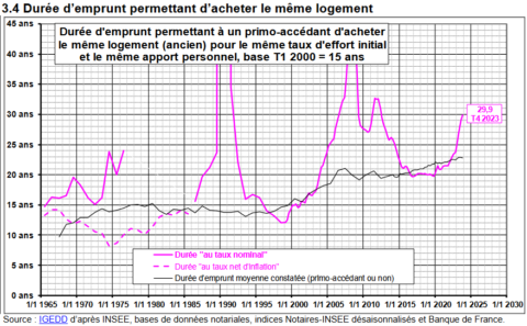Est-ce un bon moment pour acheter de l'immobilier en 2024 ? Attendre