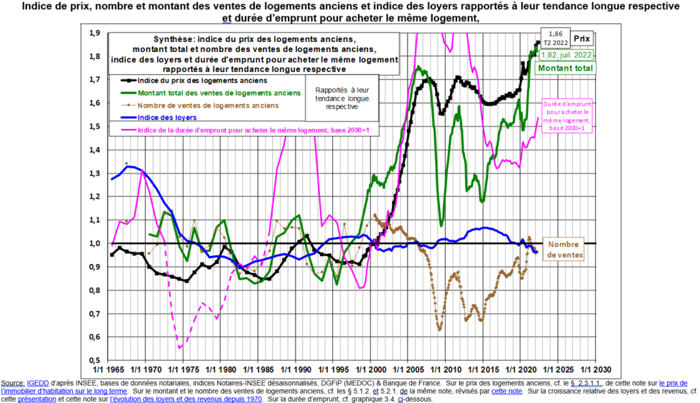 Prix immobilier 2022 : évolution du prix | Maison et appartement