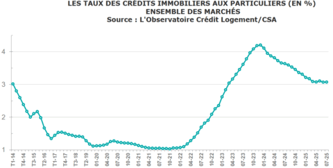Evolution Taux Immobilier : Historique et Prévisions 2025 | Immobilier Danger